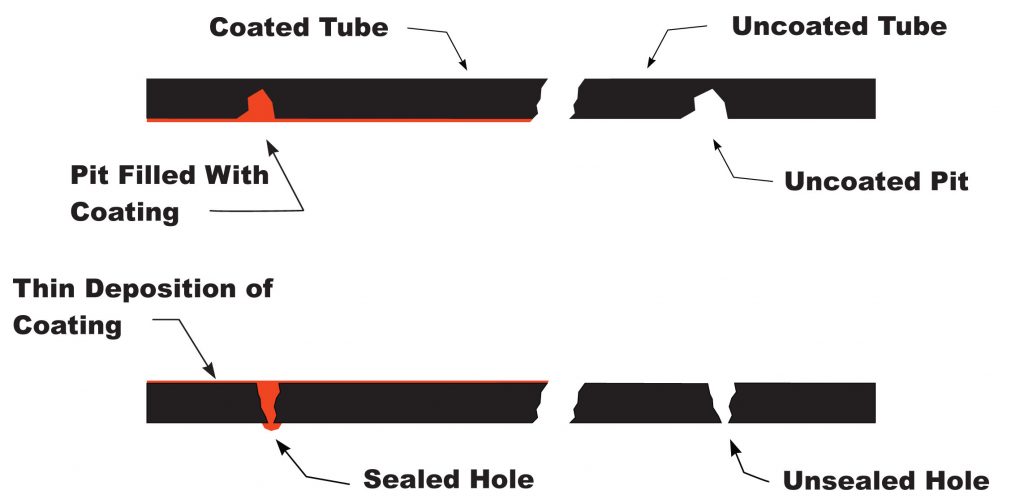 Full-Length Tube Coating | plastocor