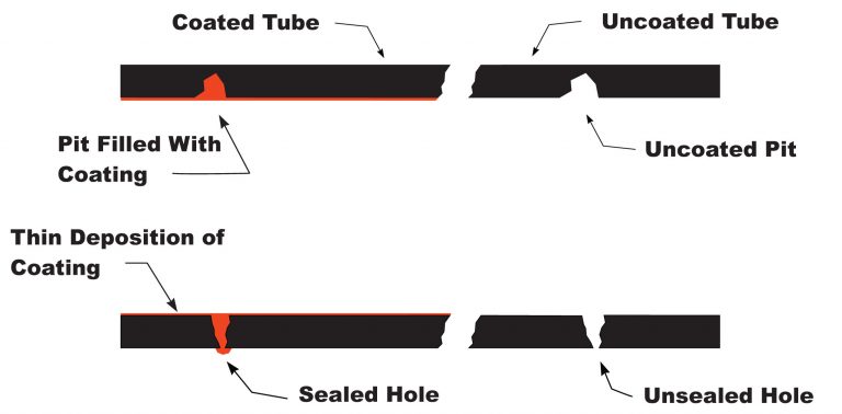 Full-Length Tube Coating | plastocor